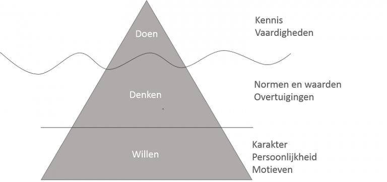 Reflecteren met het IJsbergmodel - Karin de Knegt